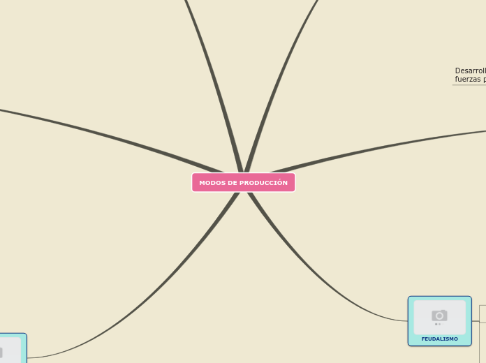 MODOS DE PRODUCCIÓN - Mind Map